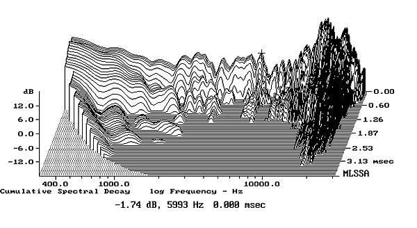 Sound-Lab A-1 electrostatic loudspeaker Measurements | Stereophile.com