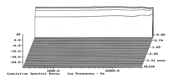 Sound-Lab A-1 electrostatic loudspeaker Measurements | Stereophile.com